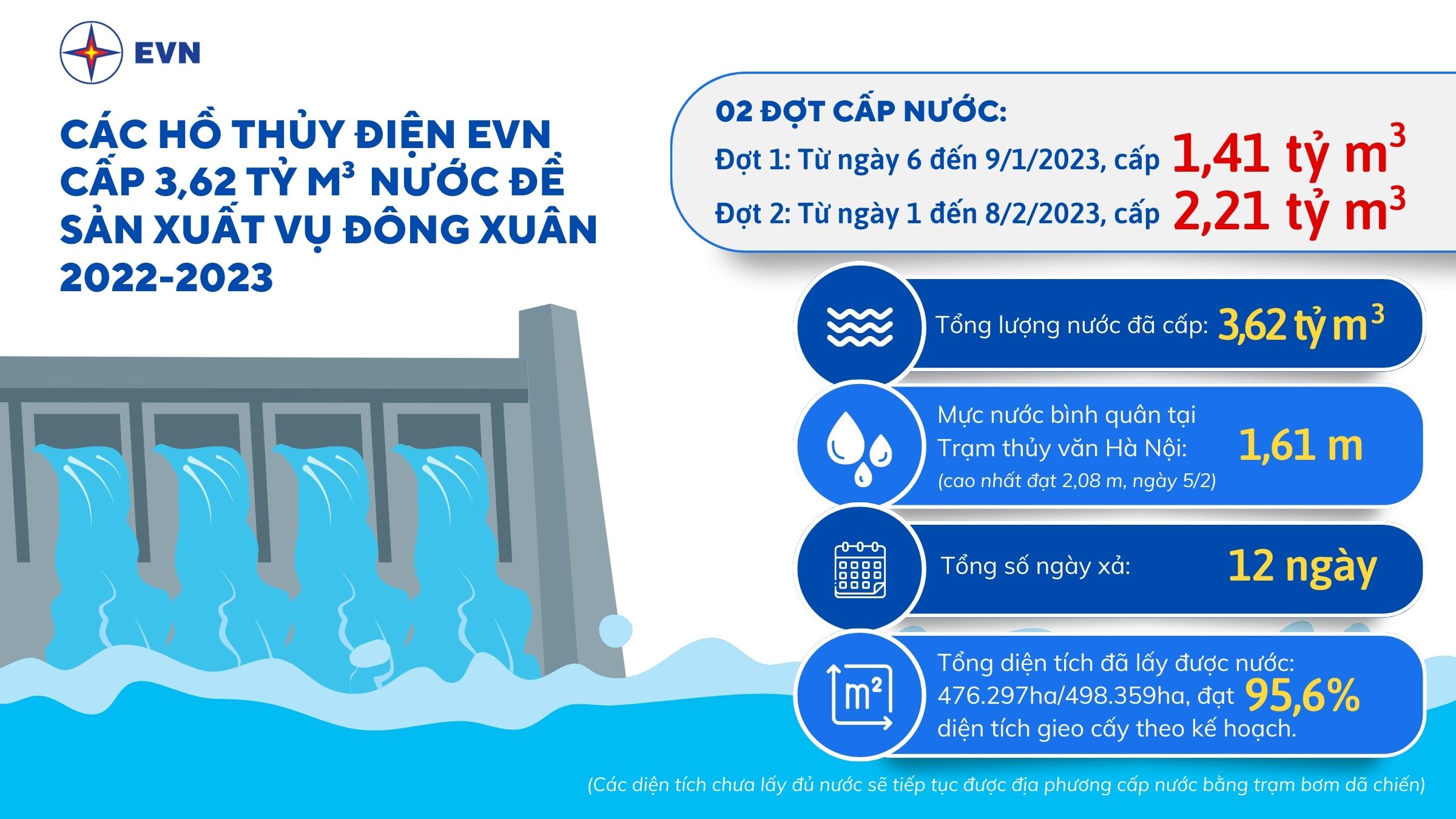 Infographic: EVN cấp 3,62 tỷ m3 nước để sản xuất vụ Đông Xuân 2022-2023